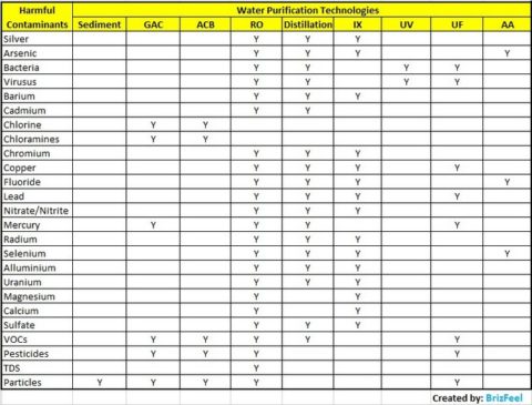 The 10 Common Types of Water Filtration System at Home 2020