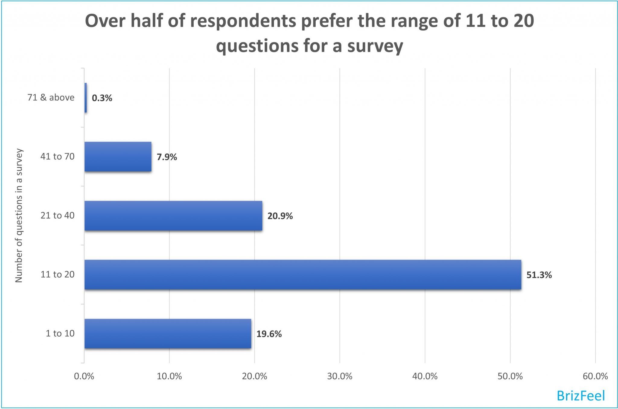 15 Survey Statistics & Facts [Chart]: In-House Research