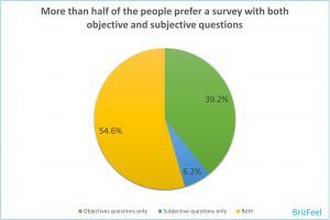 15 Survey Statistics & Facts [Chart]: In-House Research