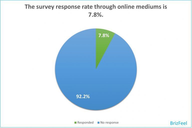 15 Survey Statistics & Facts [Chart]: In-House Research
