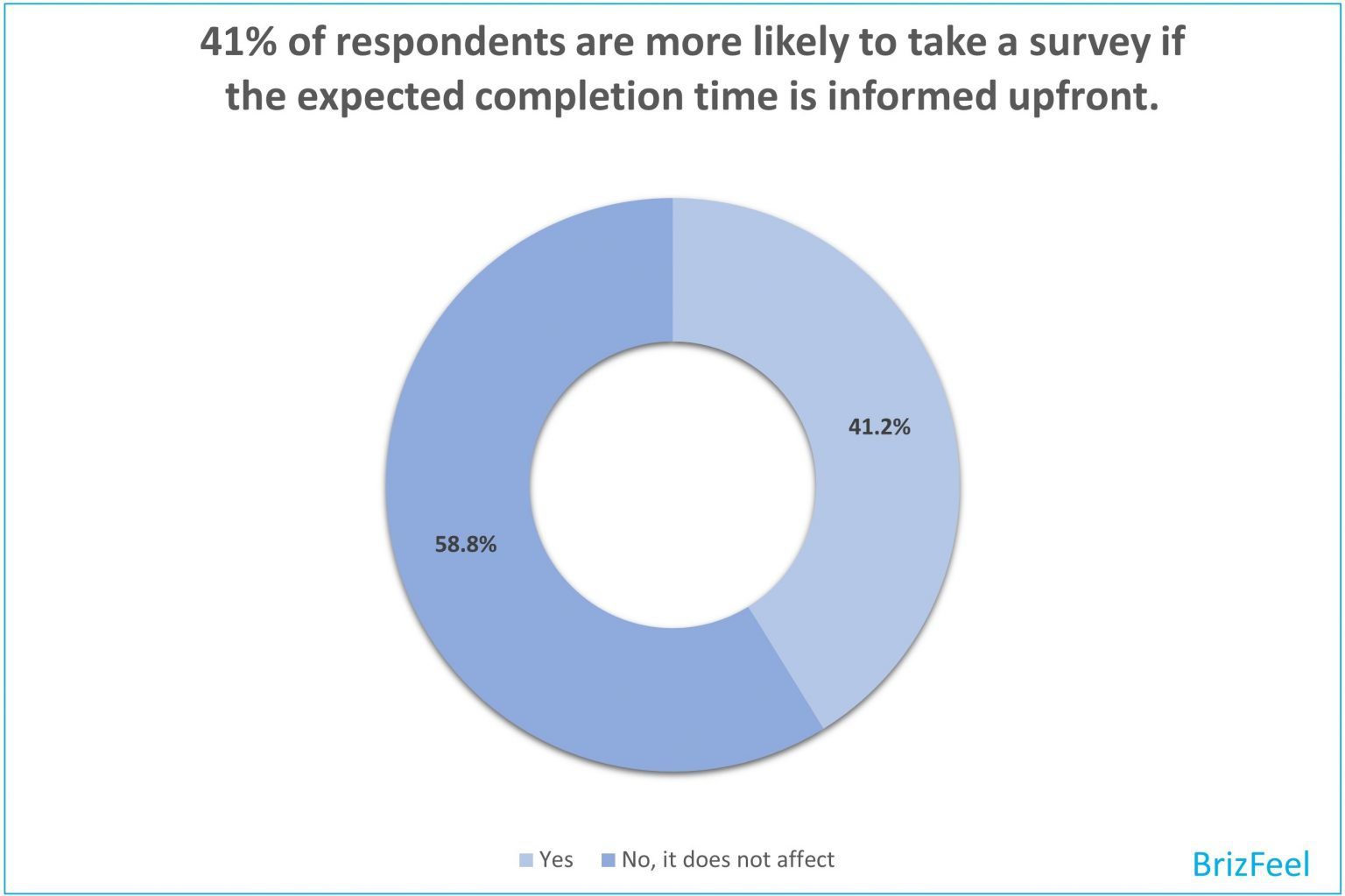 15 Survey Statistics & Facts [Chart]: In-House Research