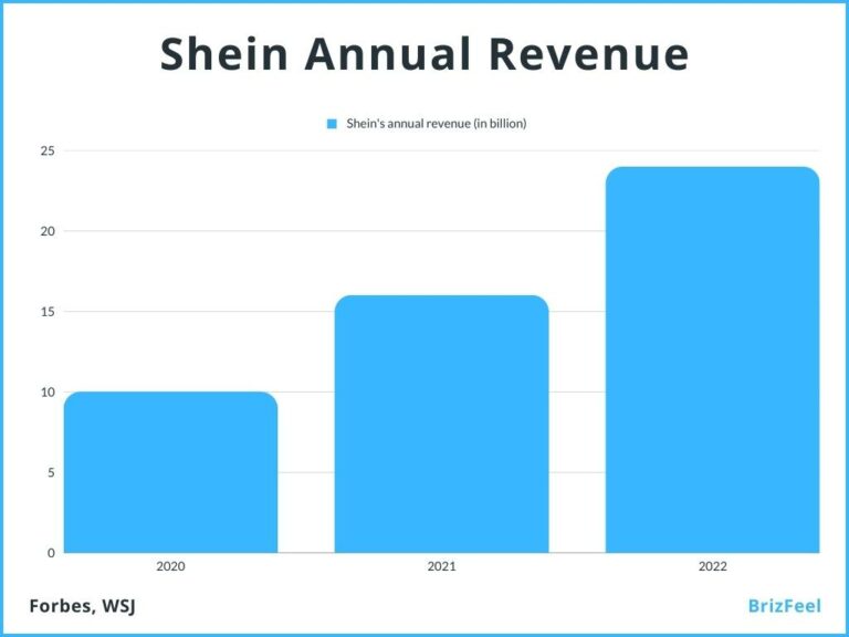 Shein Stats, Users, Revenue, Valuation & Market Share 2024