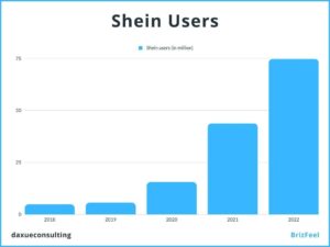 Shein Stats, Users, Revenue, Valuation & Market Share 2024
